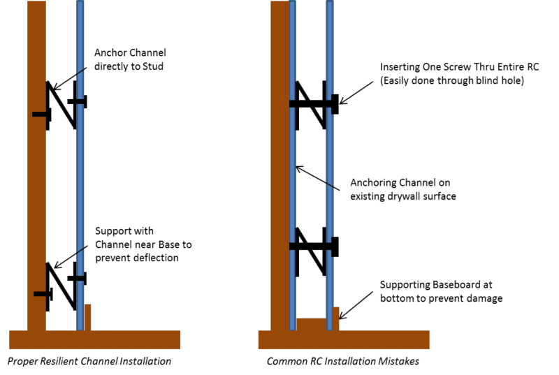 Resilient Channel - Best Uses and Worst Mistakes - Commercial Acoustics®