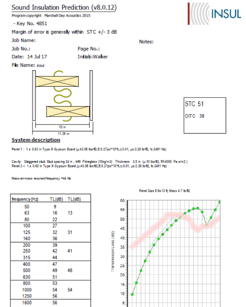 Understanding Expected IIC and STC of Assemblies in Florida Apartment ...